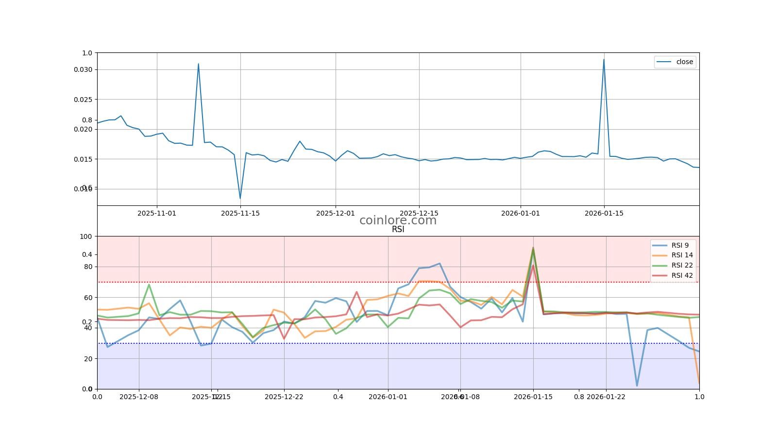 Genesis Vision RSI indicator