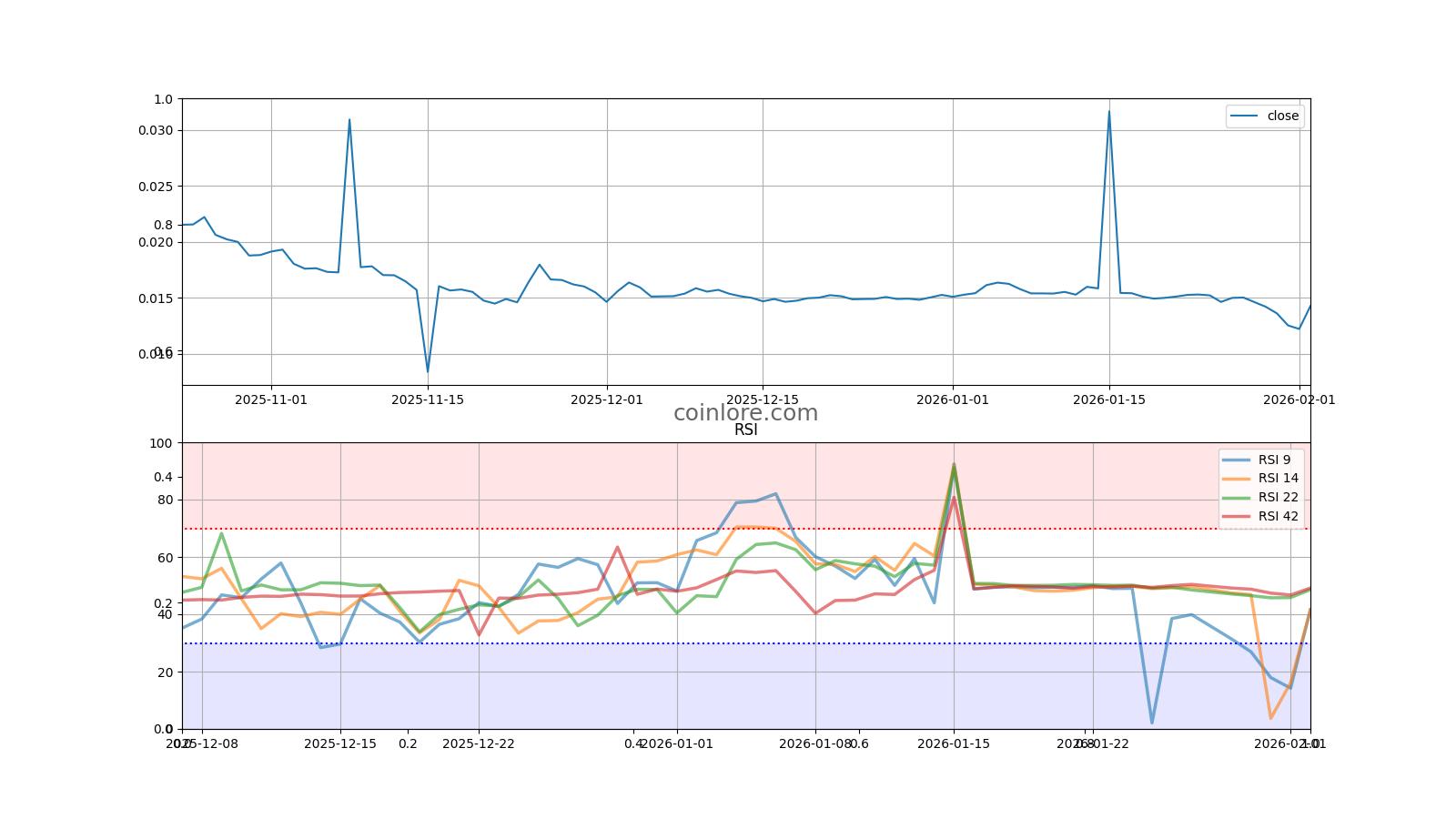 Genesis Vision RSI indicator