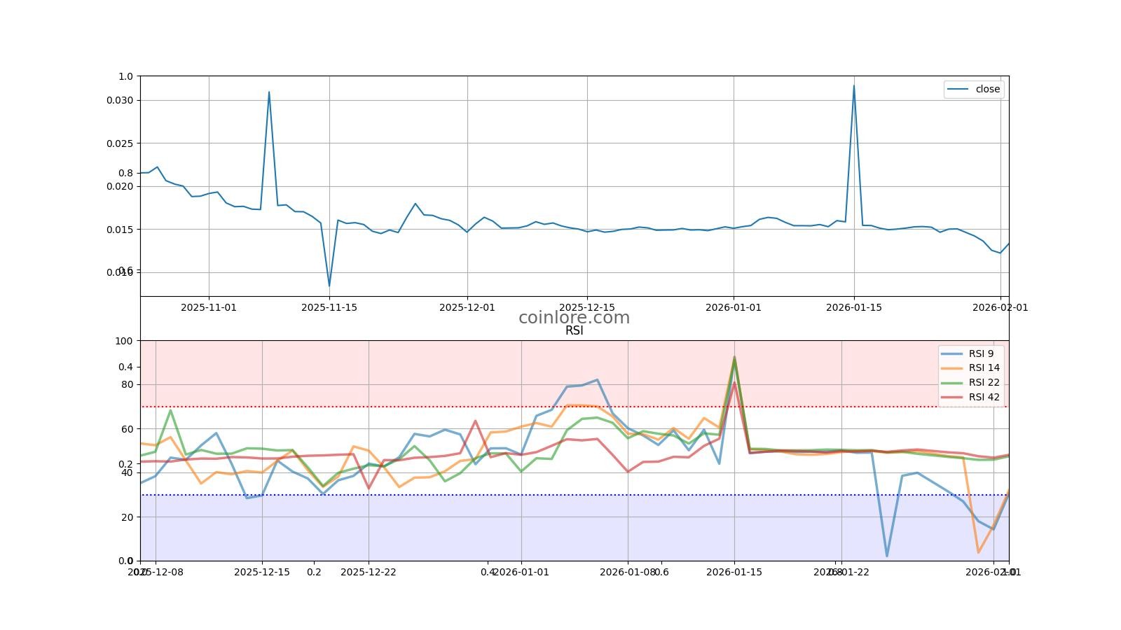 Genesis Vision RSI indicator