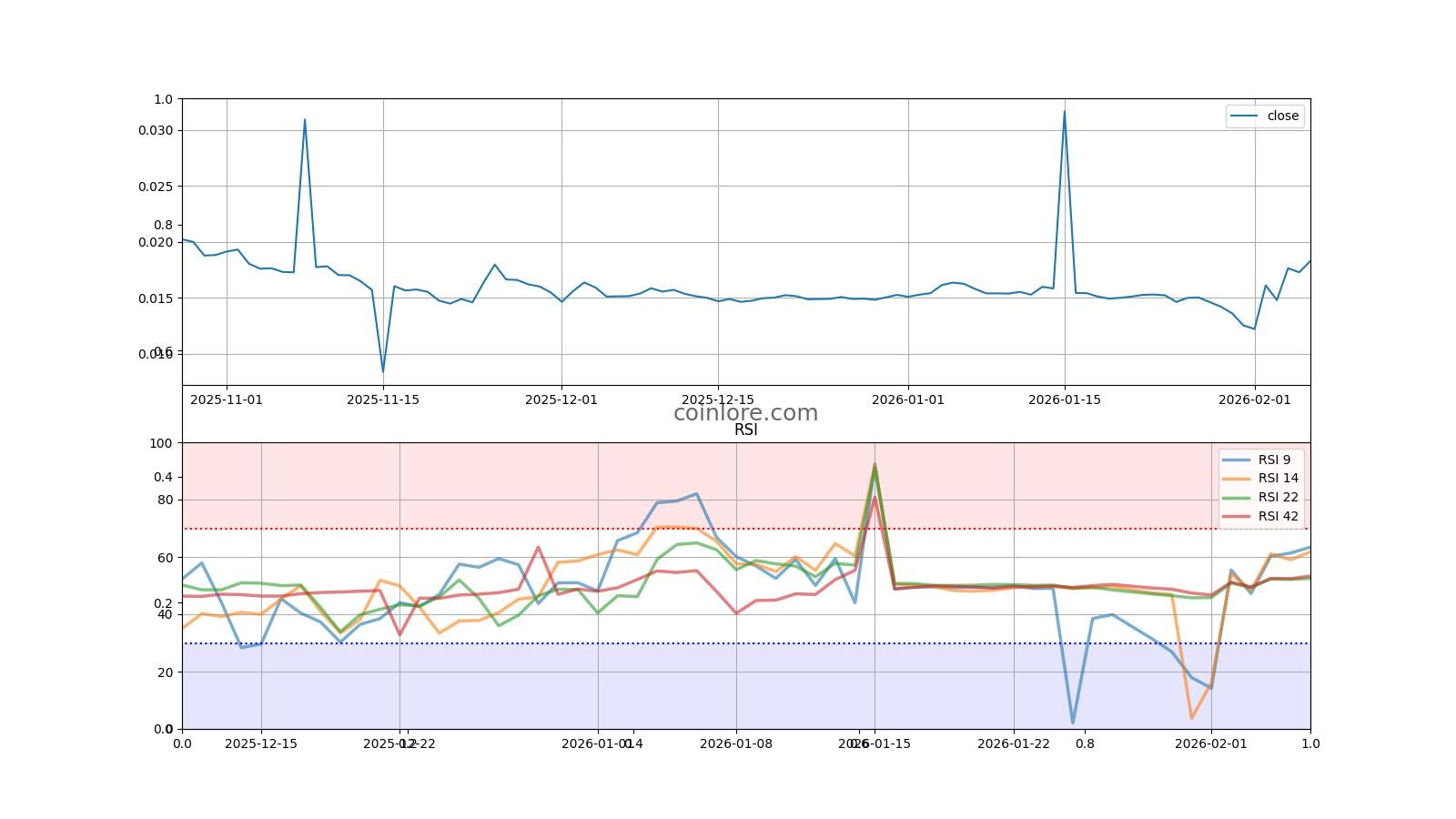 Genesis Vision RSI indicator