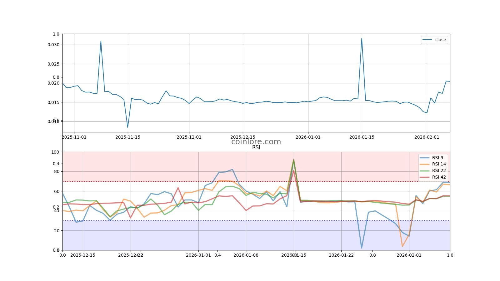 Genesis Vision Token RSI indicator