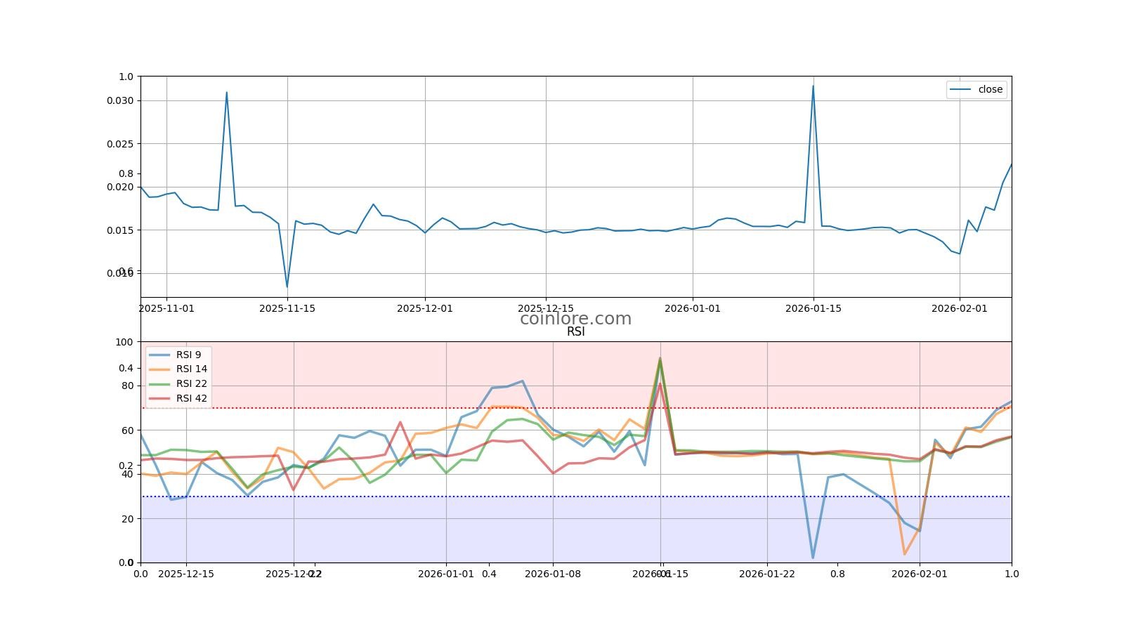Genesis Vision RSI indicator