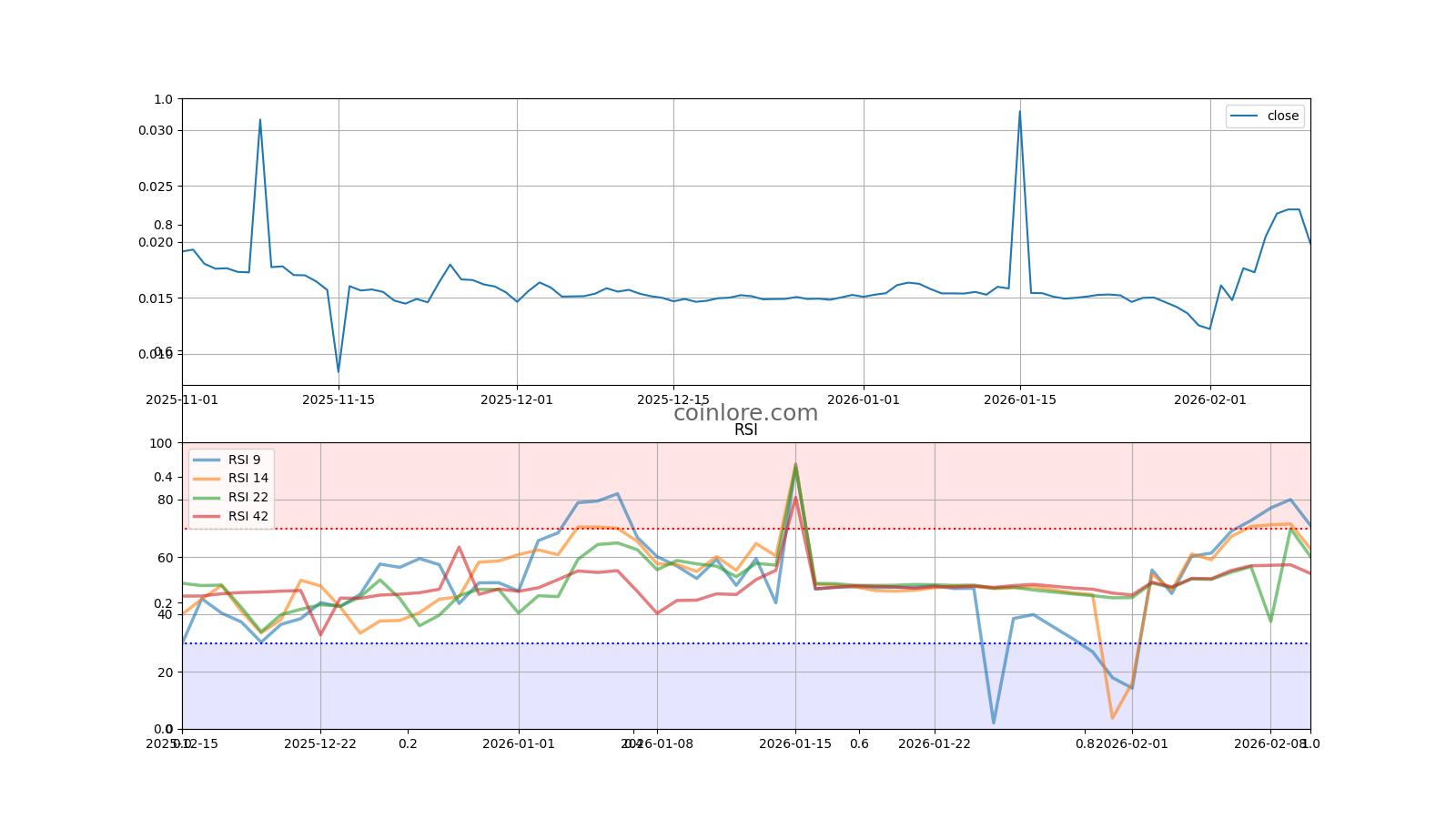 Genesis Vision RSI indicator