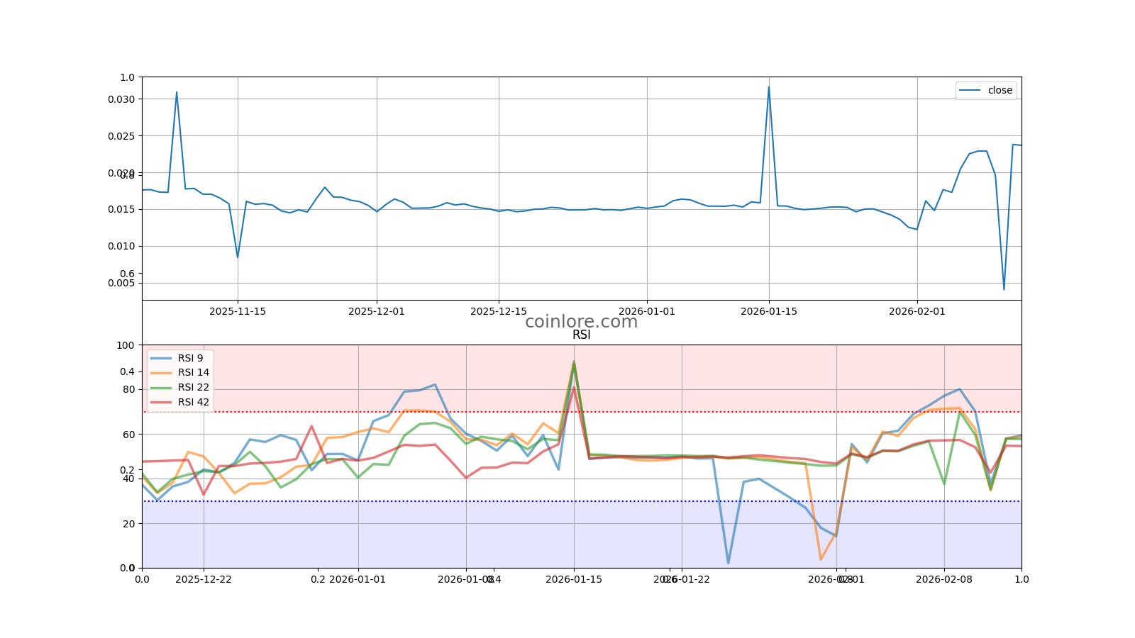 Genesis Vision RSI indicator