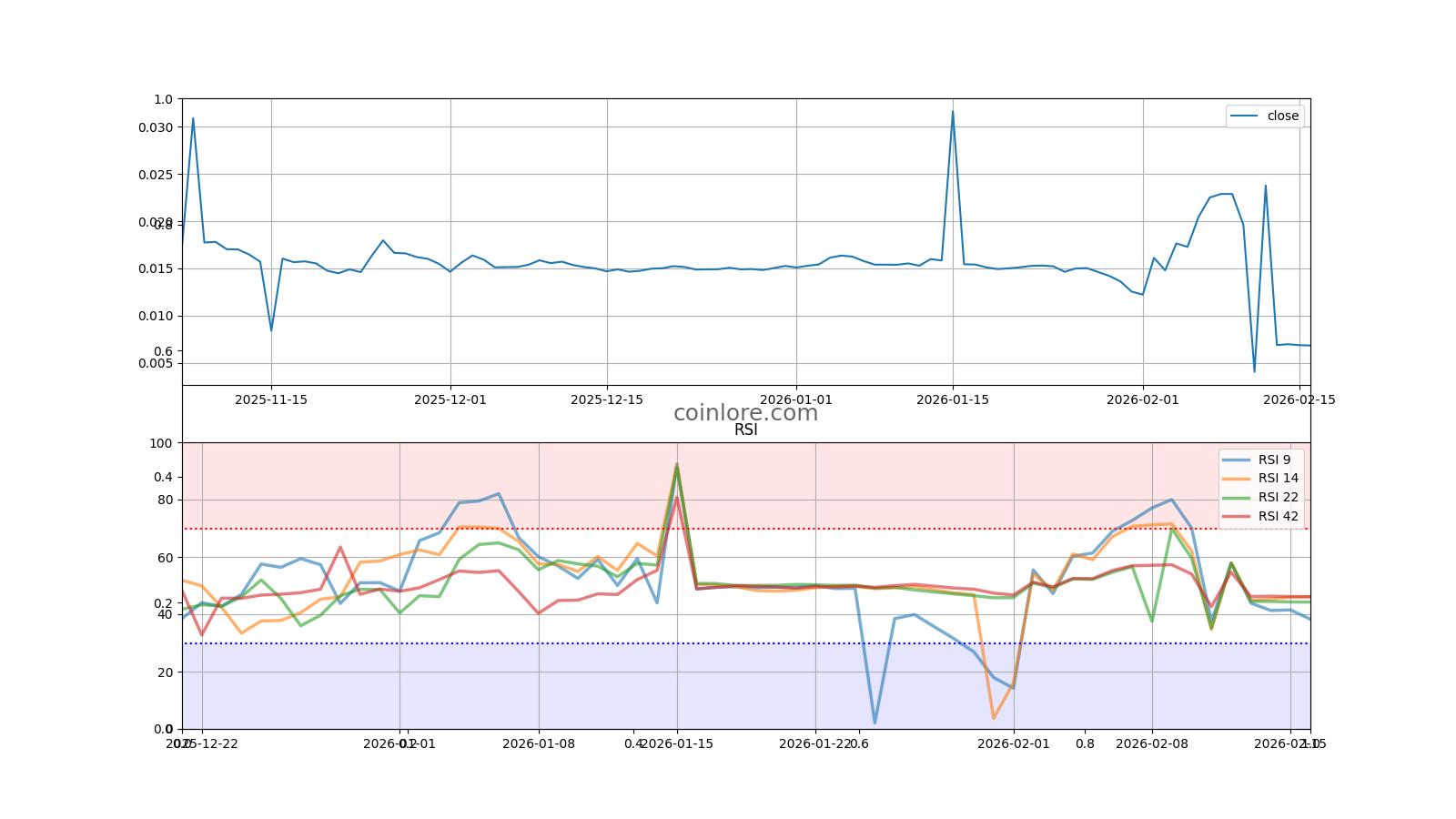 Genesis Vision RSI indicator