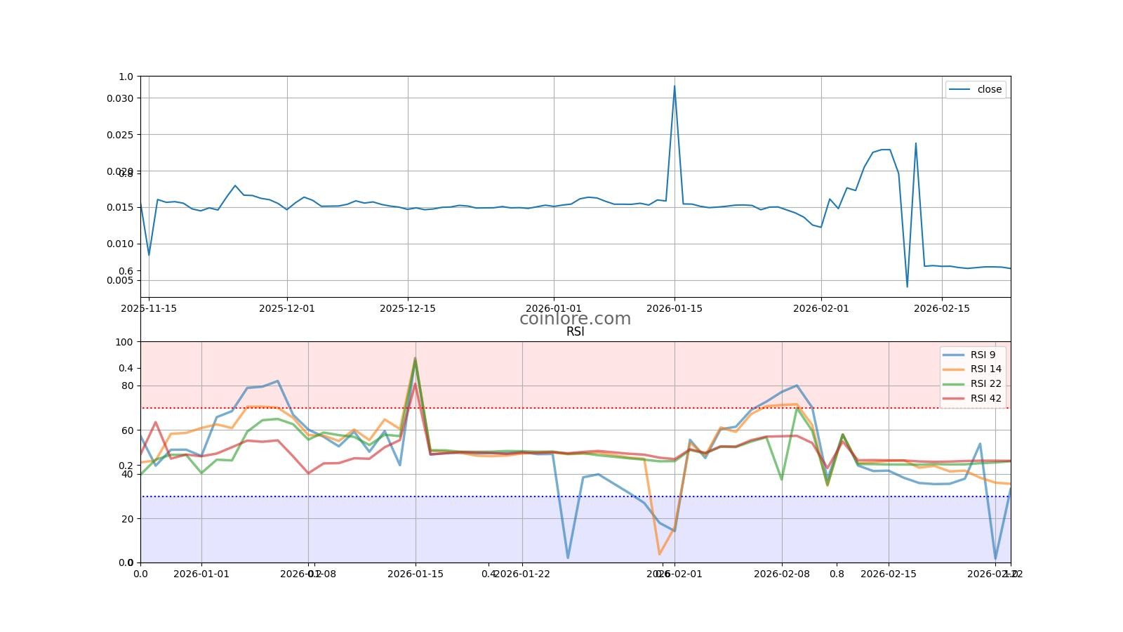 Genesis Vision RSI indicator