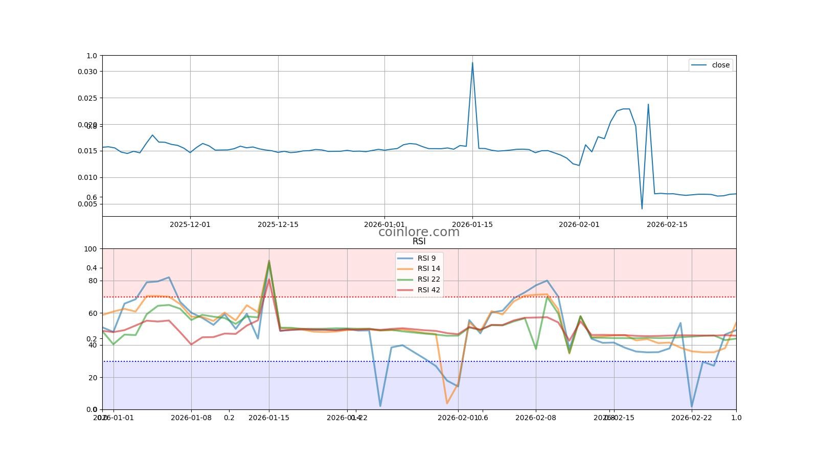 Genesis Vision RSI indicator