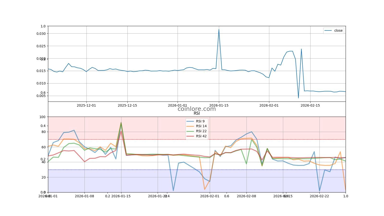 Genesis Vision RSI indicator