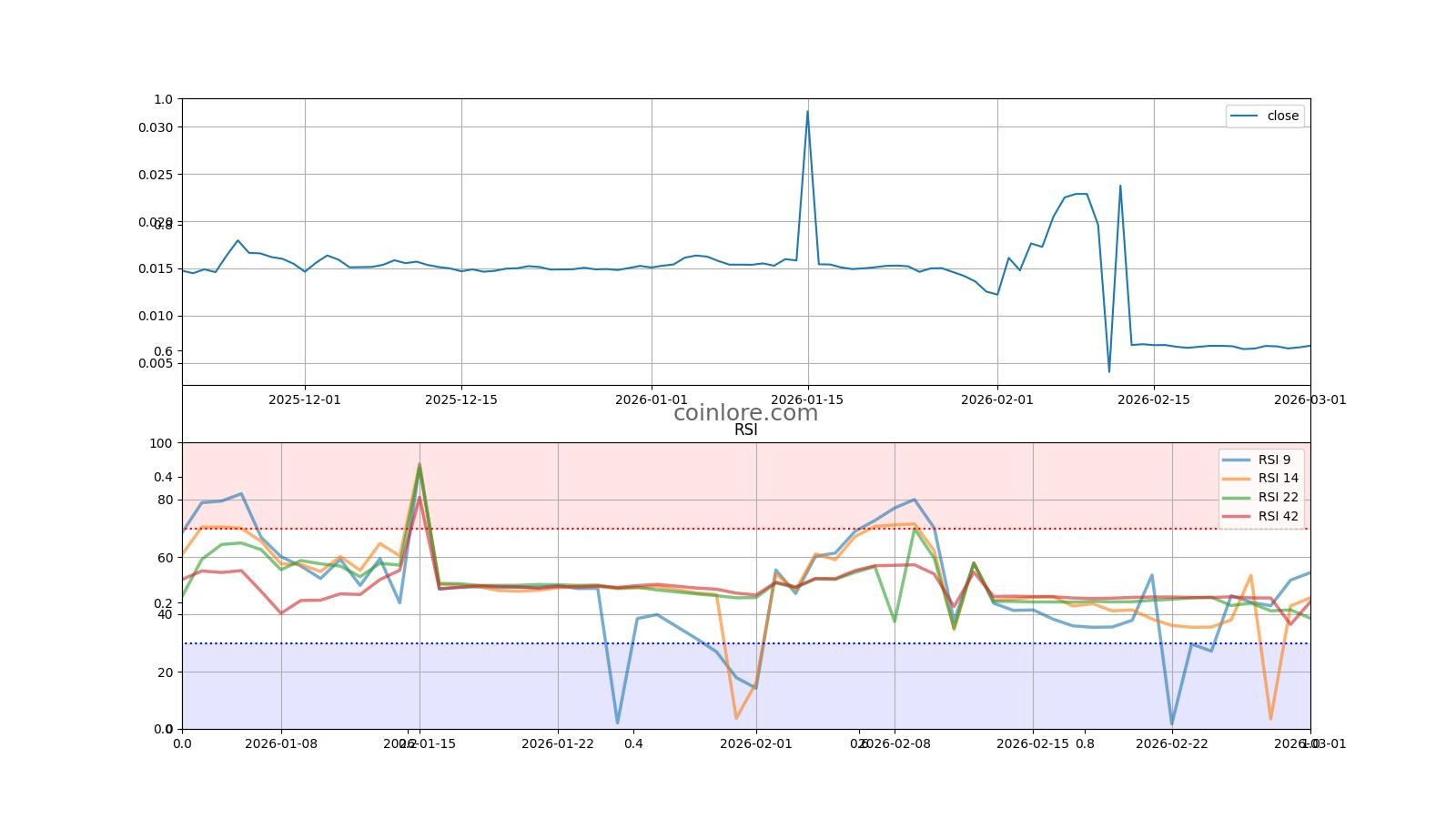 Genesis Vision RSI indicator