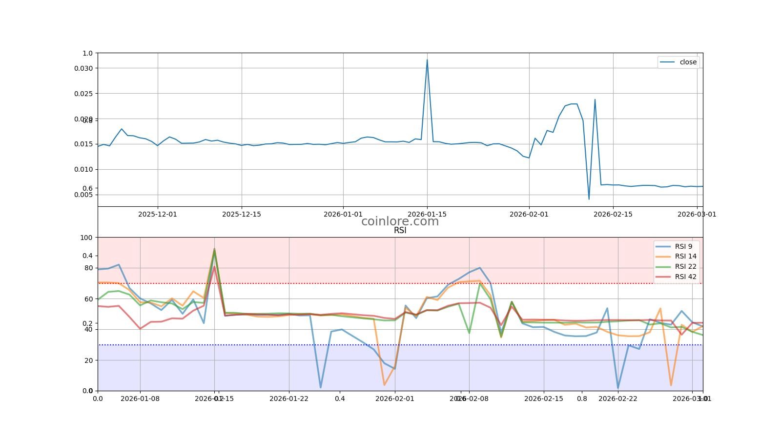 Genesis Vision RSI indicator