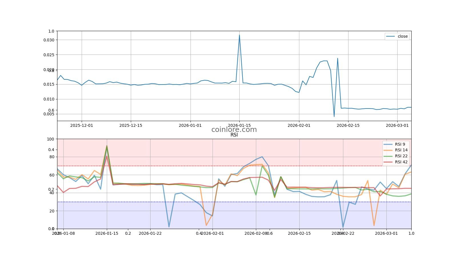 Genesis Vision RSI indicator