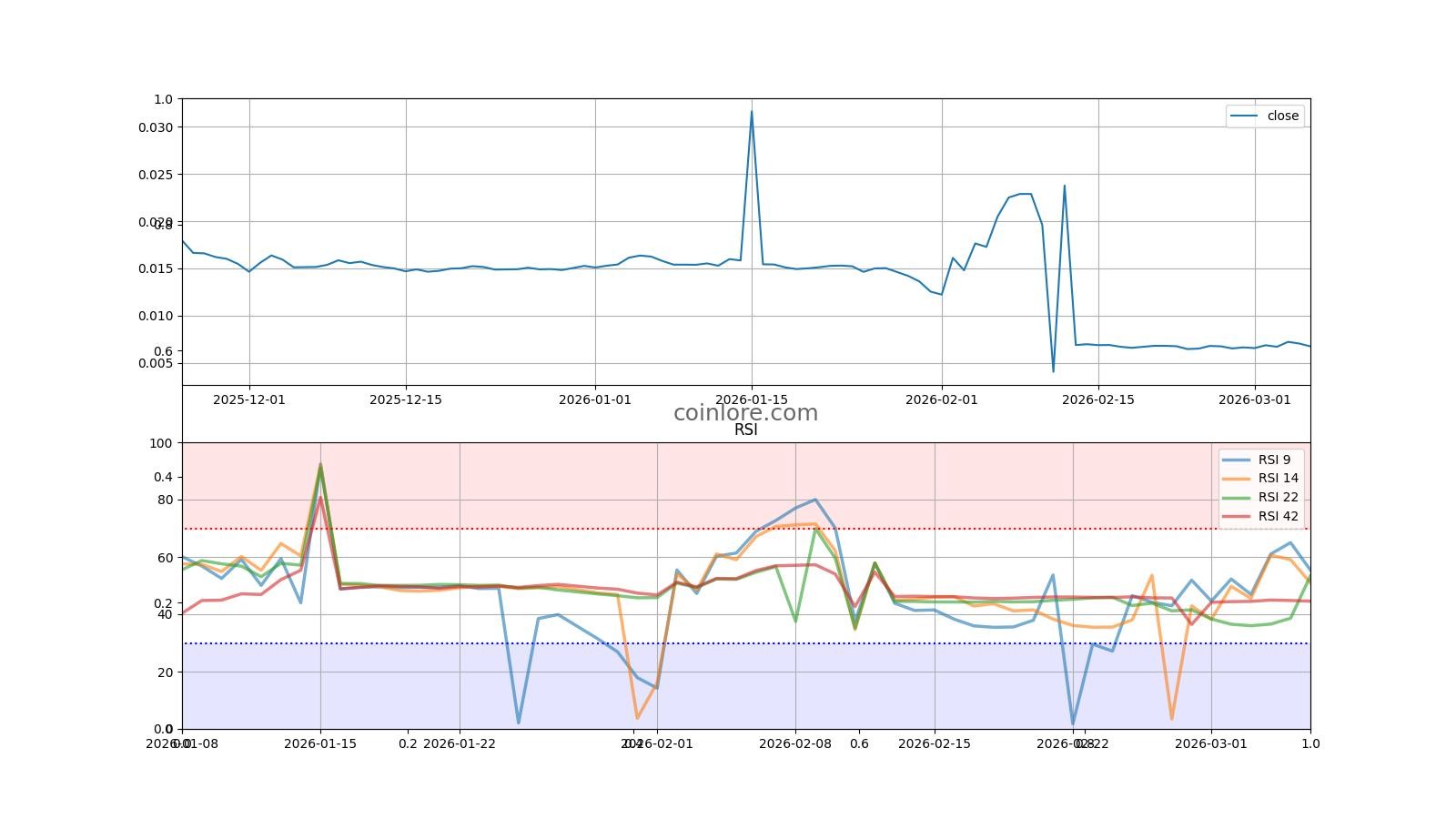 Genesis Vision RSI indicator