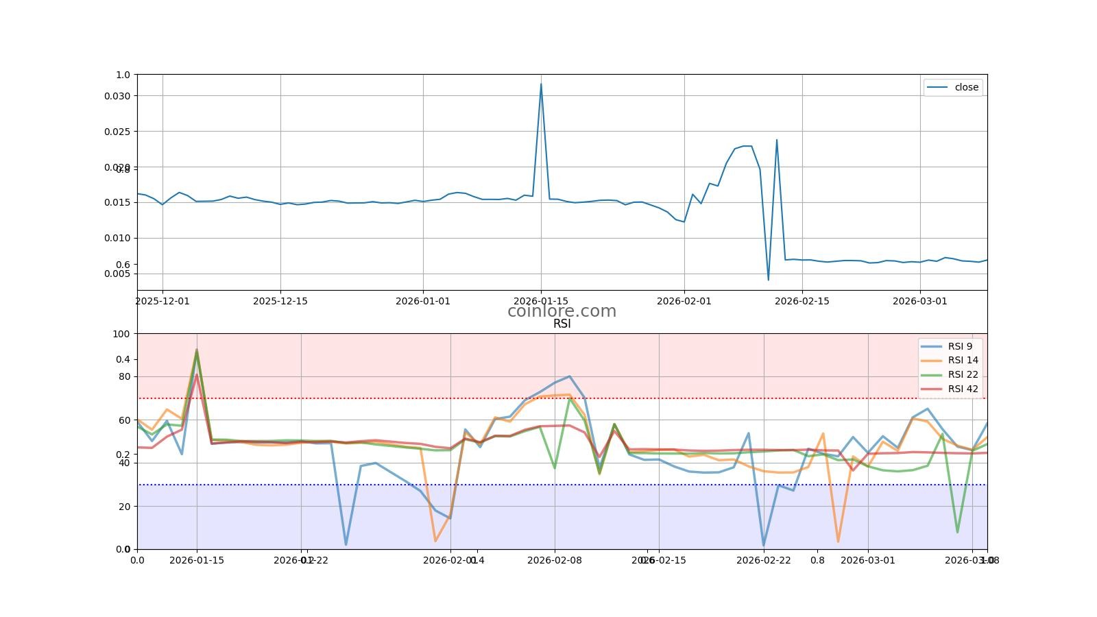 제네시스 비전 RSI indicator