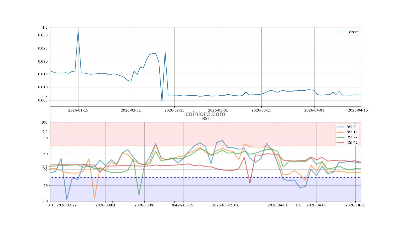 Genesis Vision RSI indicator