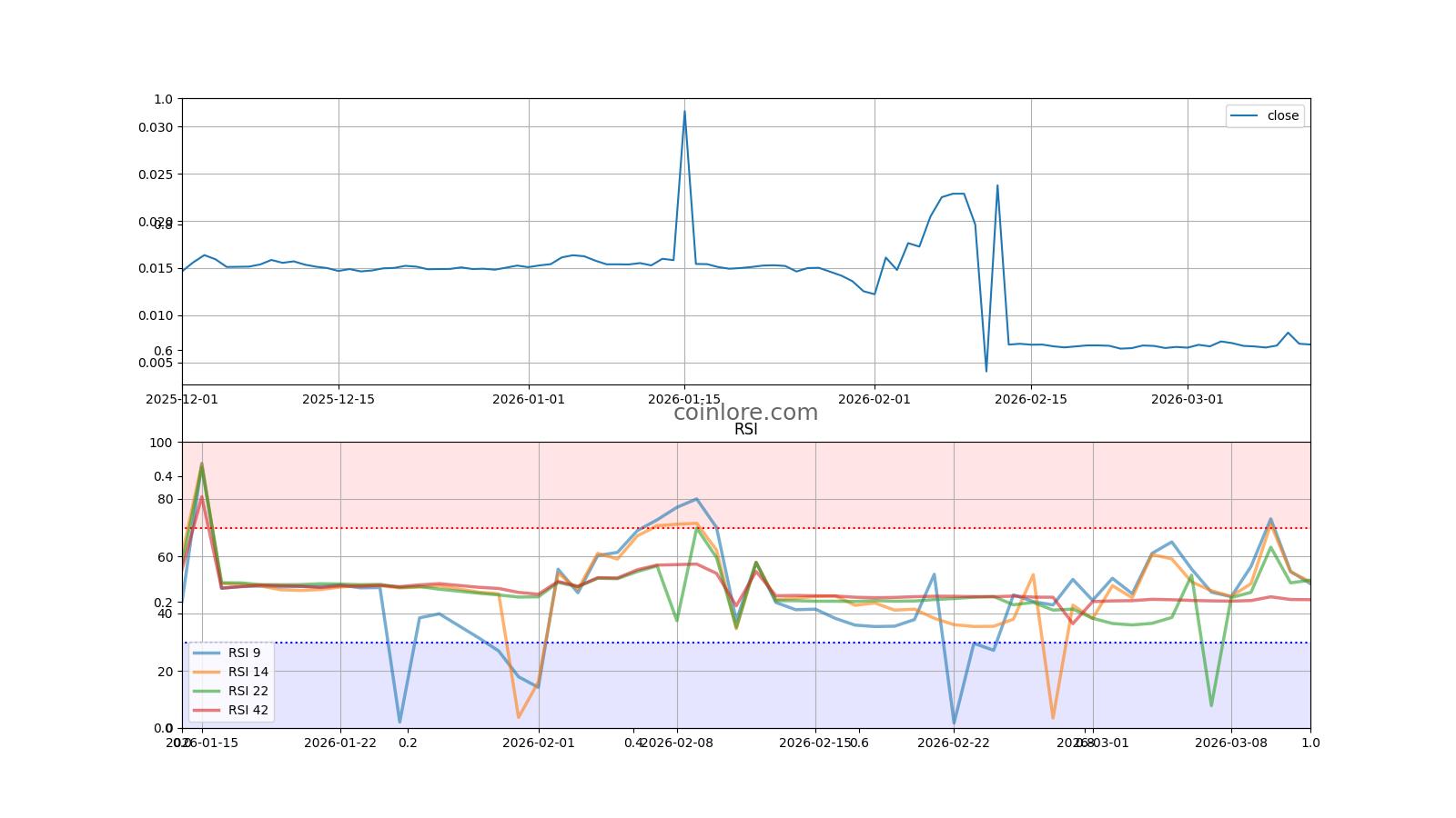 Genesis Vision RSI indicator