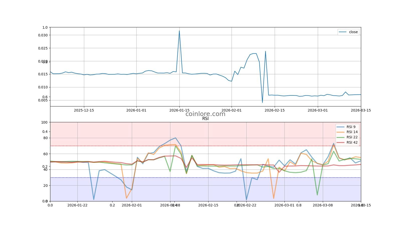 Genesis Vision RSI indicator