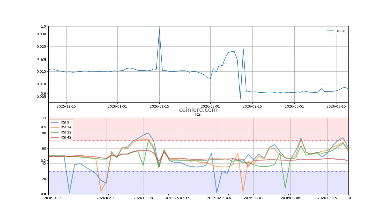 Genesis Vision RSI indicator