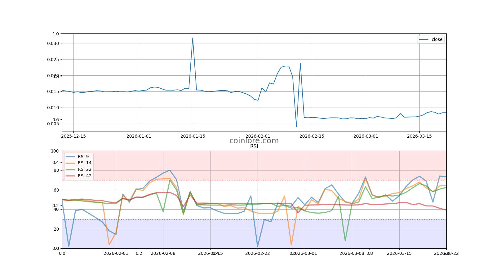 Genesis Vision RSI indicator