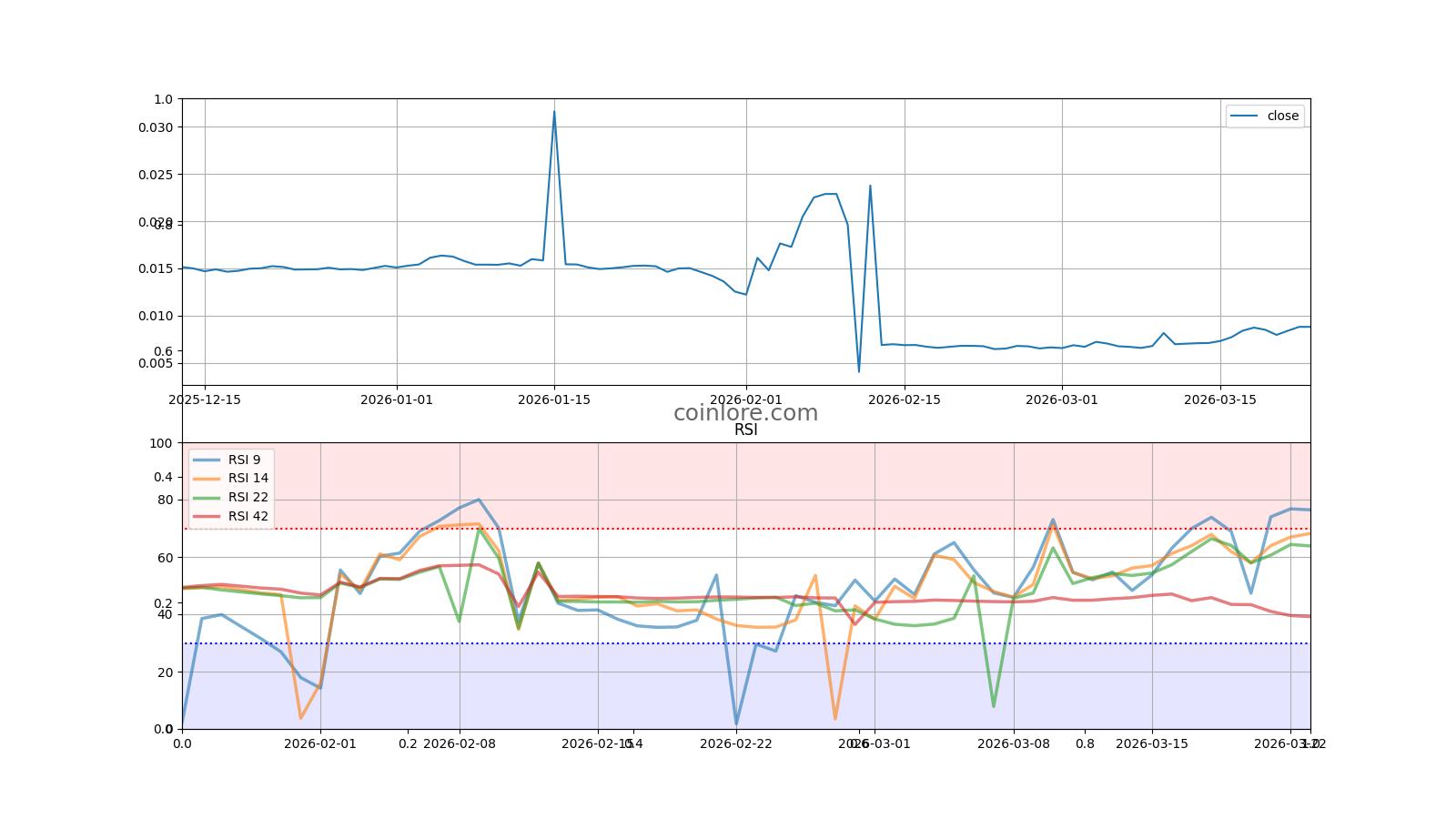 Genesis Vision RSI indicator