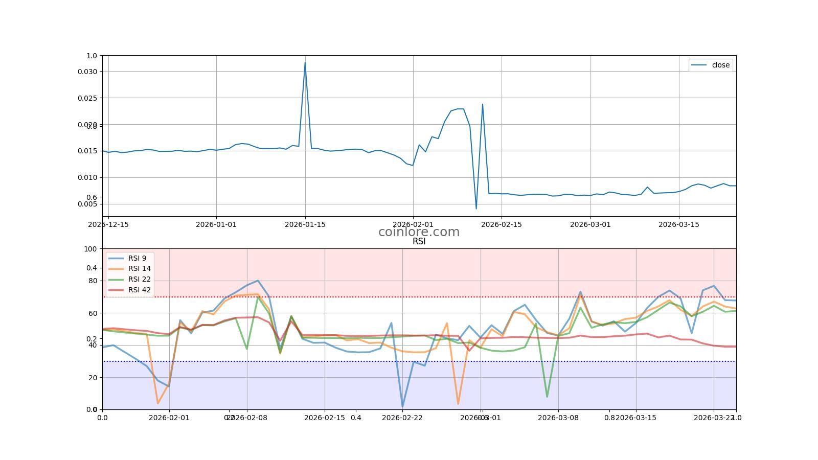 Genesis Vision Token RSI indicator
