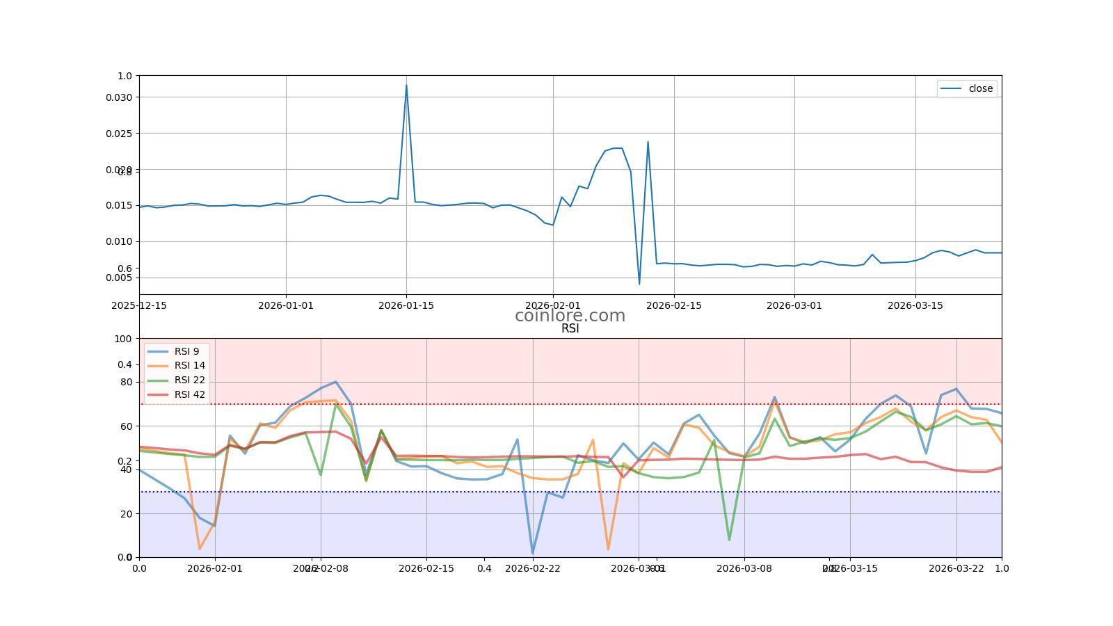 Genesis Vision RSI indicator