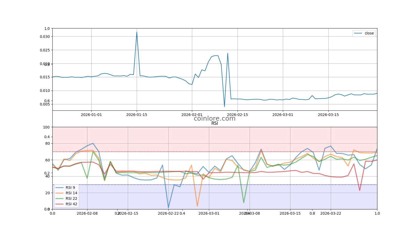 Genesis Vision RSI indicator
