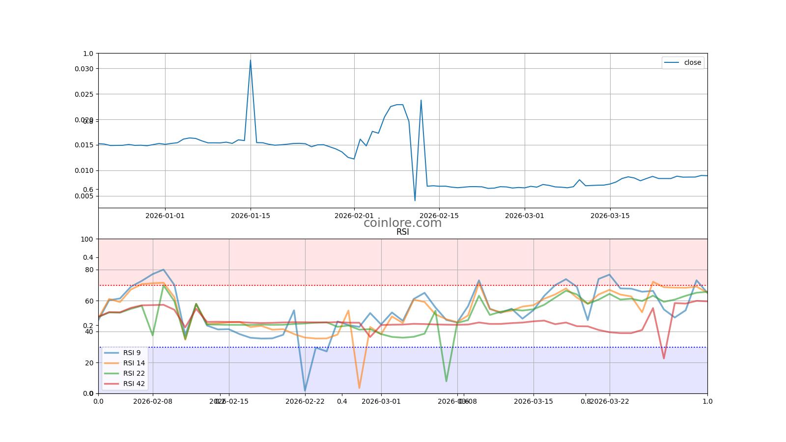 Genesis Vision RSI indicator