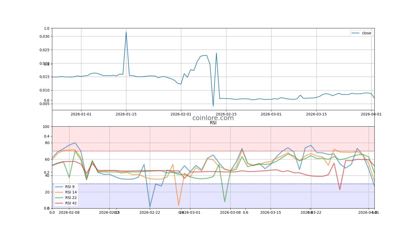 Genesis Vision RSI indicator