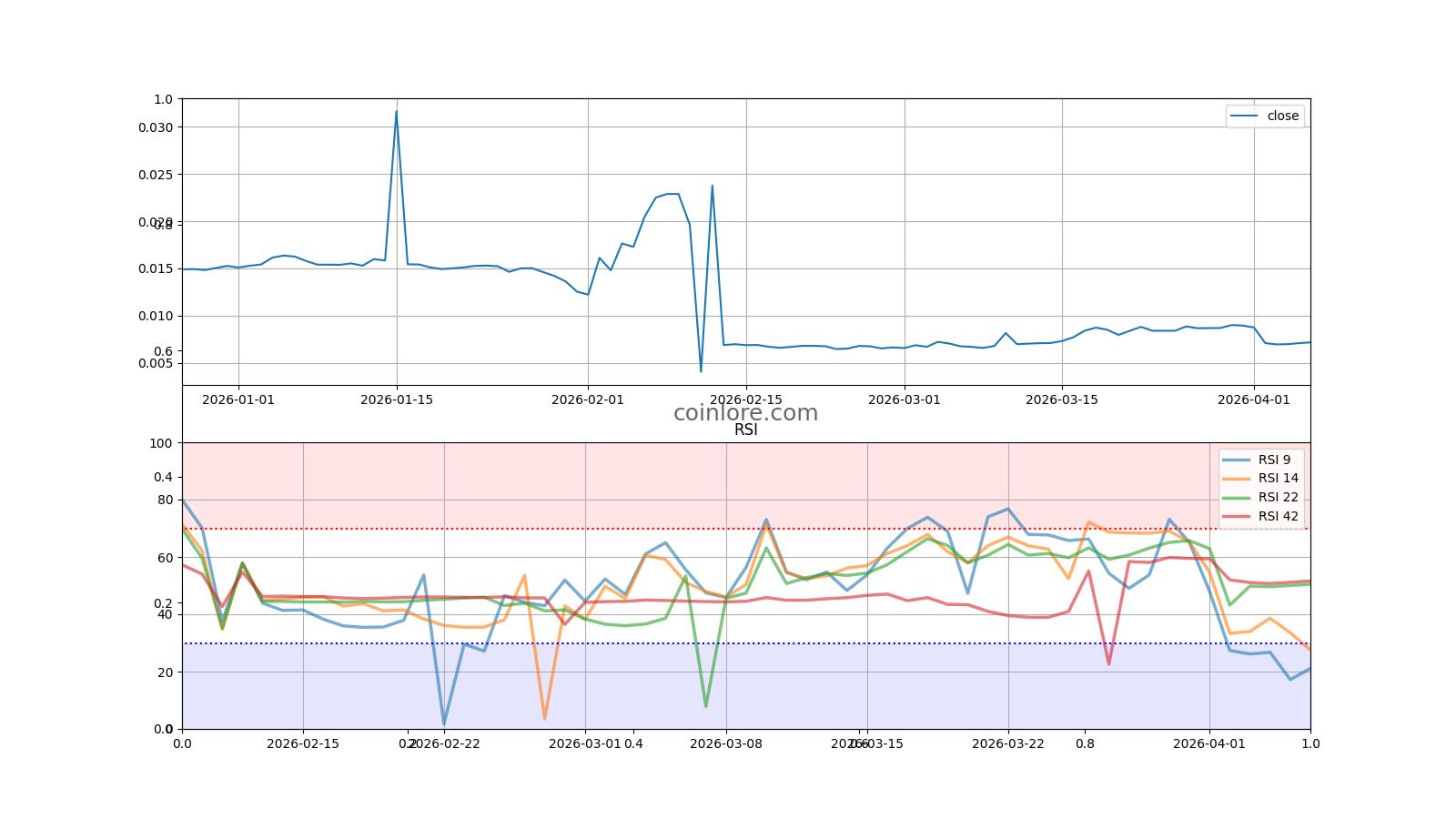 Genesis Vision RSI indicator