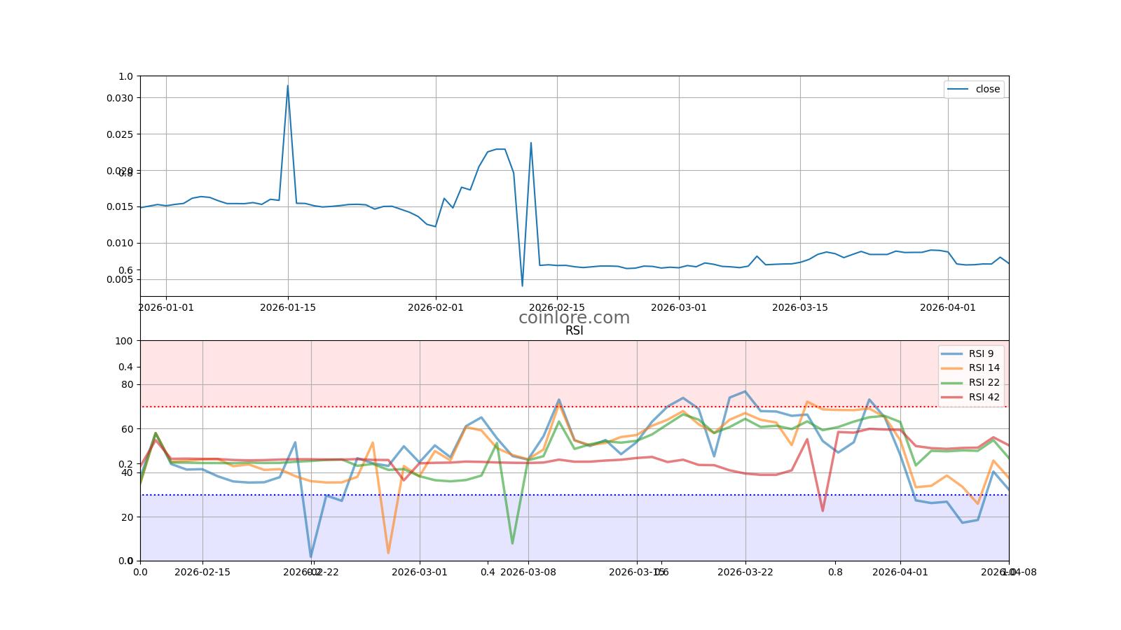 Genesis Vision Token RSI indicator