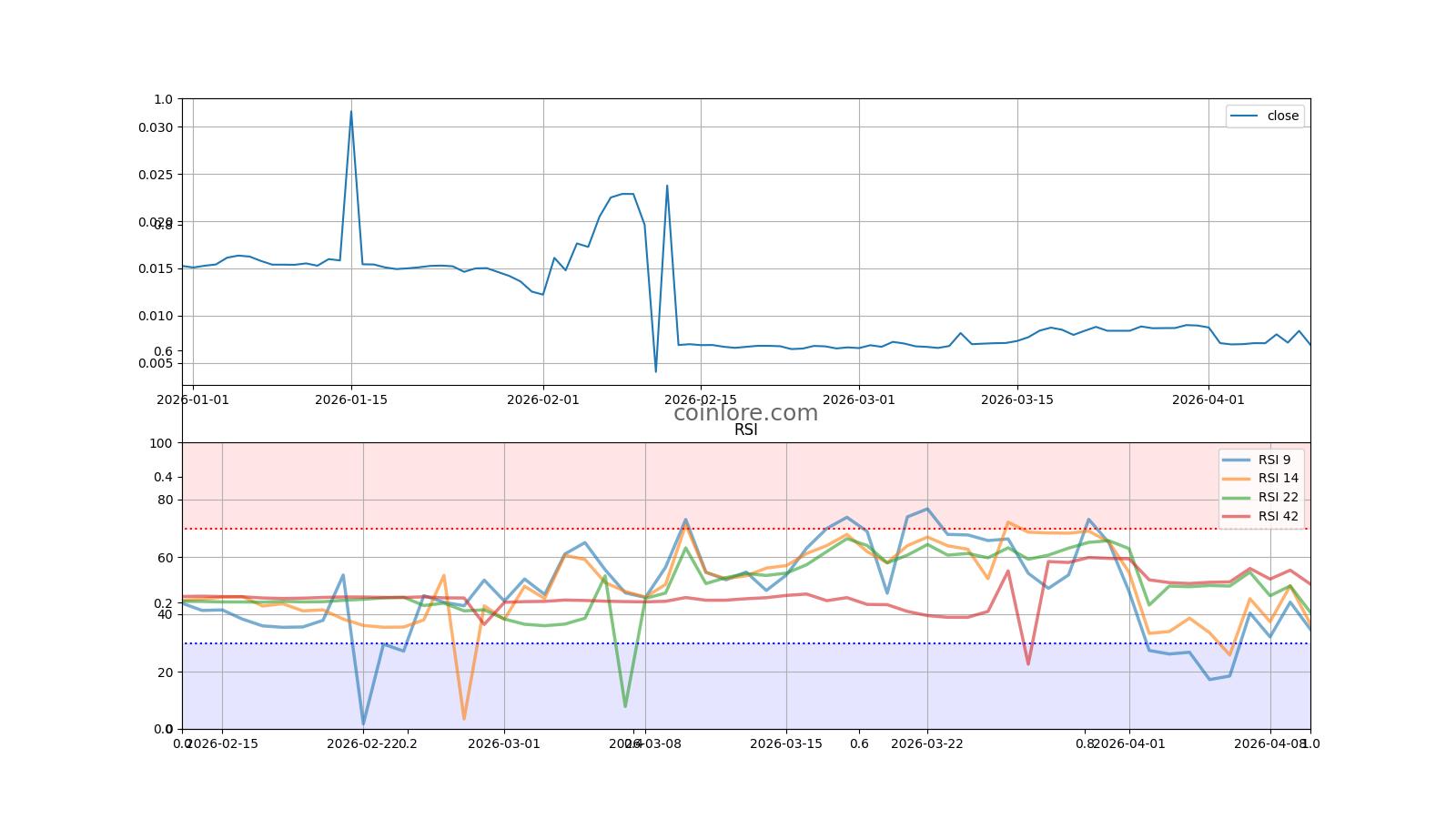 Genesis Vision RSI indicator
