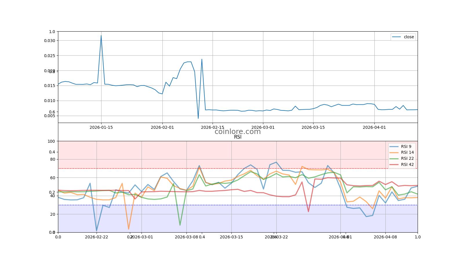 Genesis Vision RSI indicator