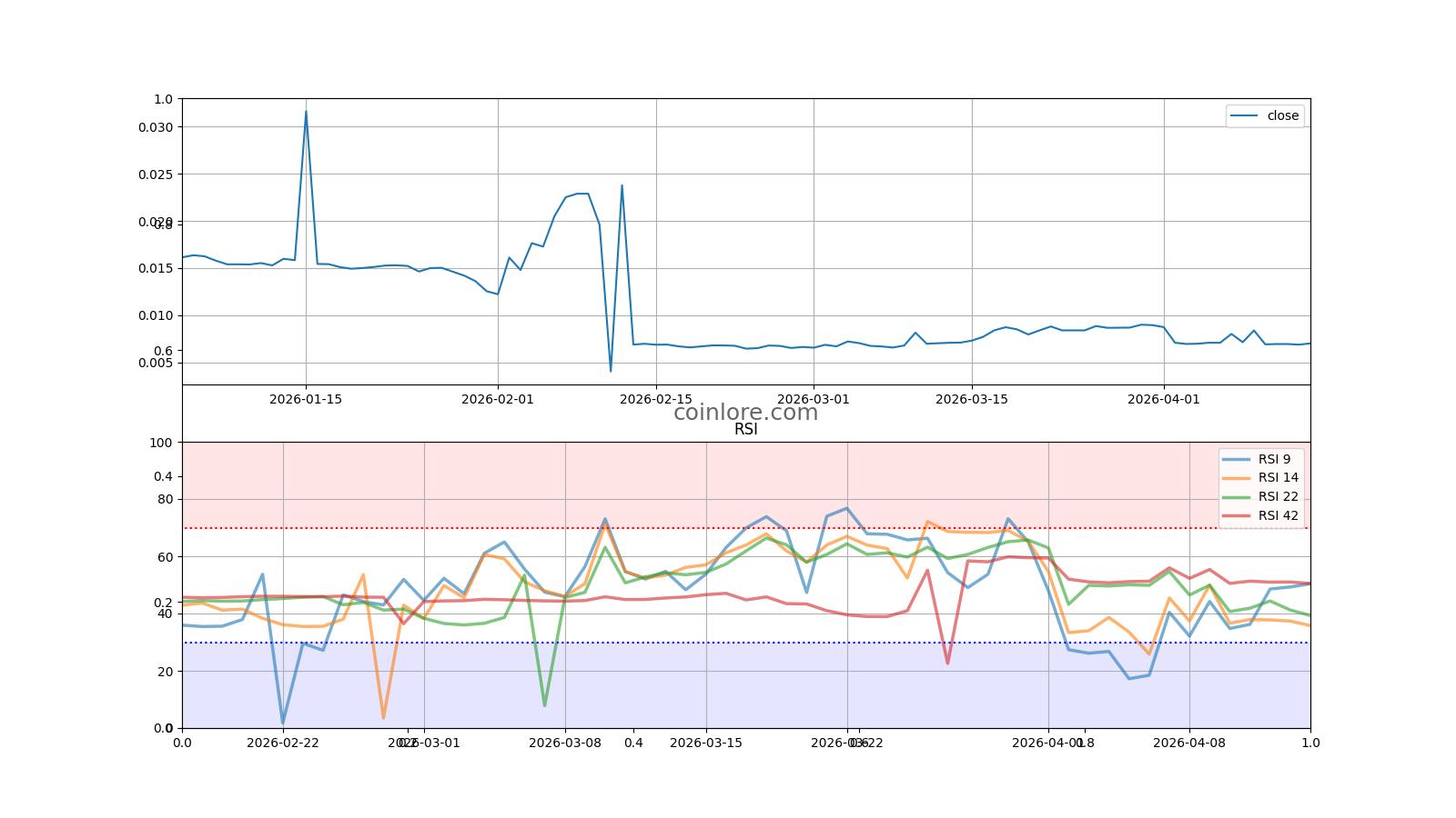 Genesis Vision RSI indicator