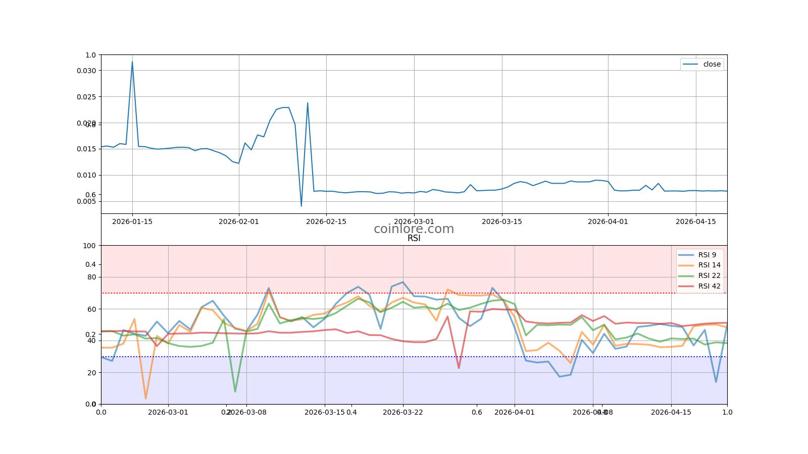 Genesis Vision RSI indicator