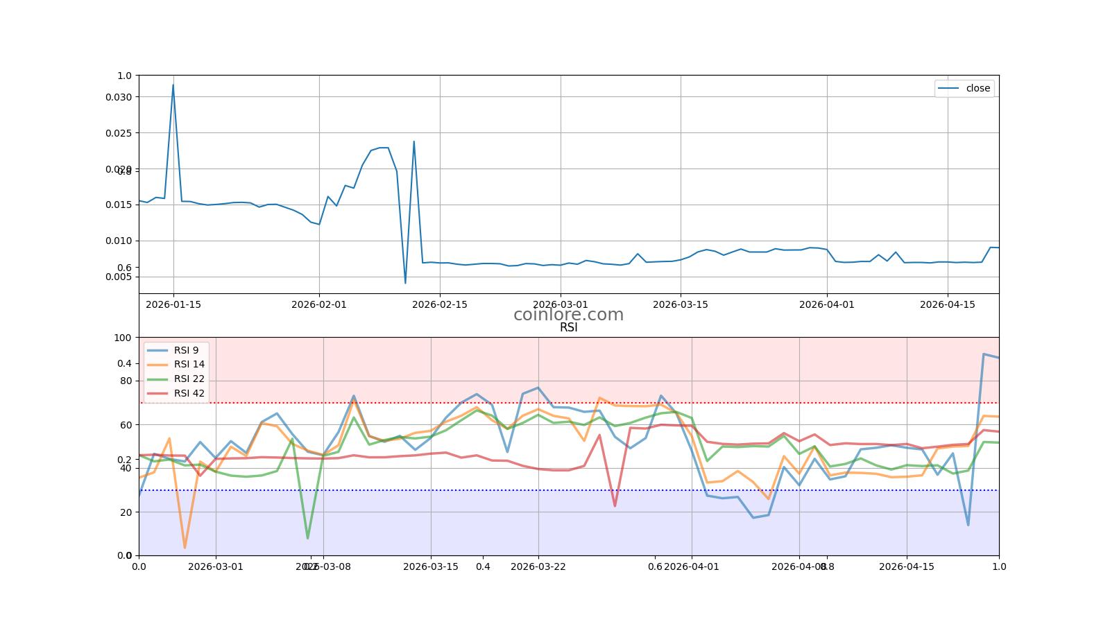 Genesis Vision RSI indicator