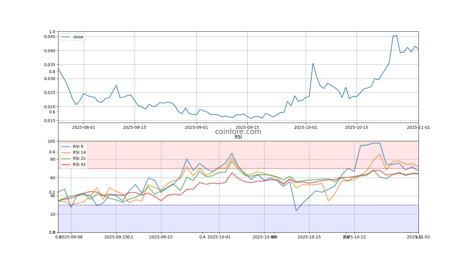 Genesys RSI indicator