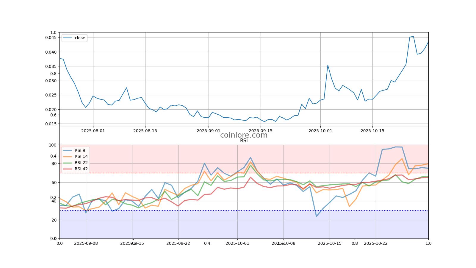 Genesys RSI indicator