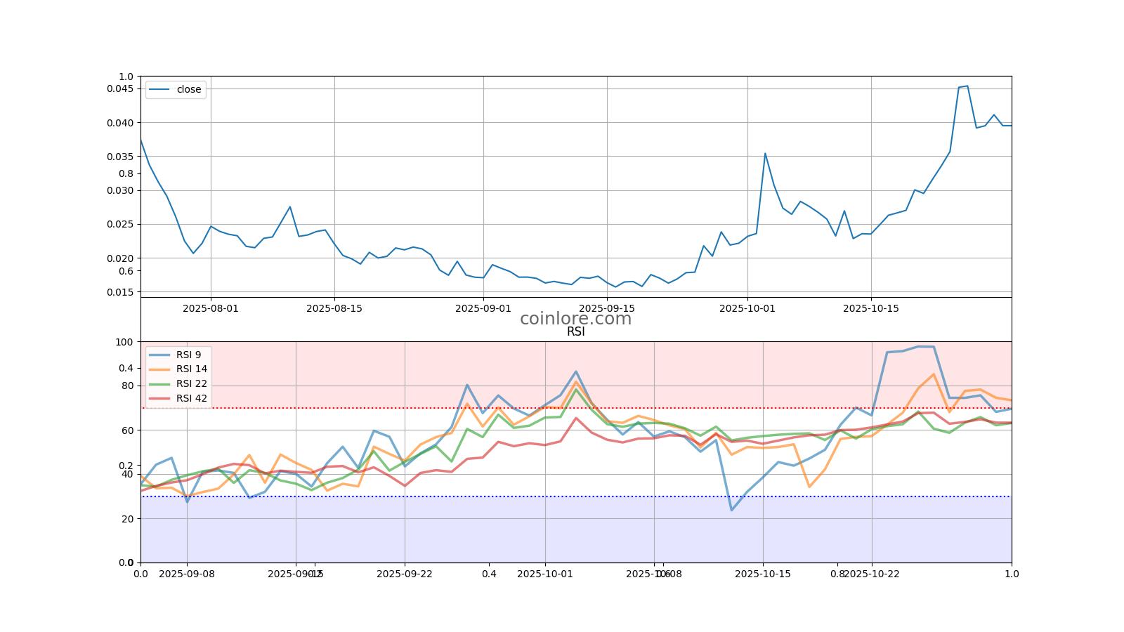 Genesys RSI indicator