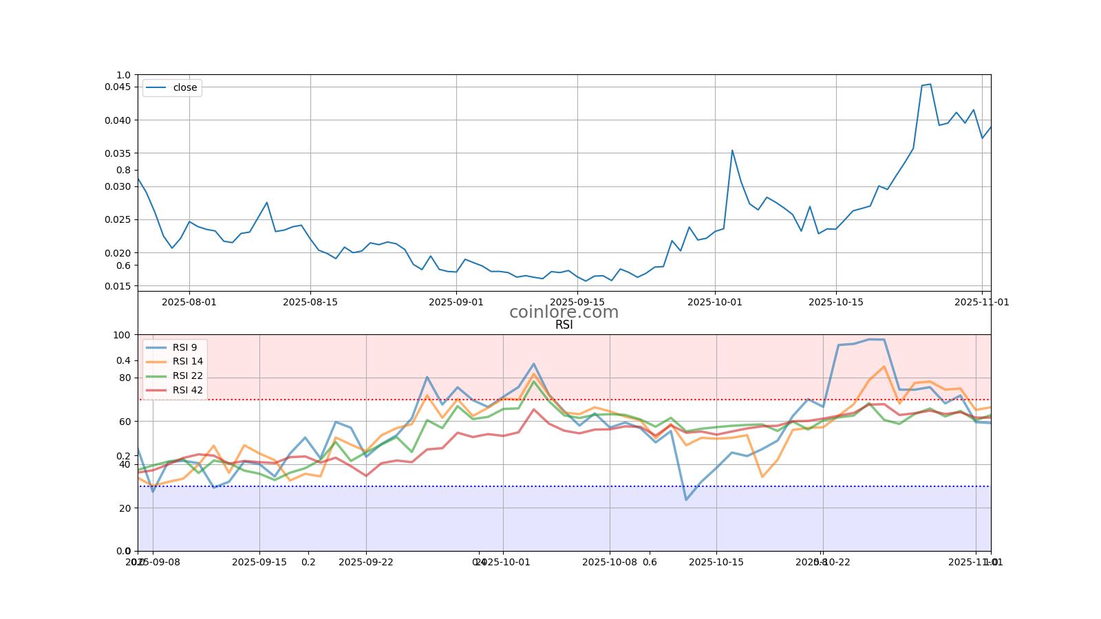 Genesys RSI indicator