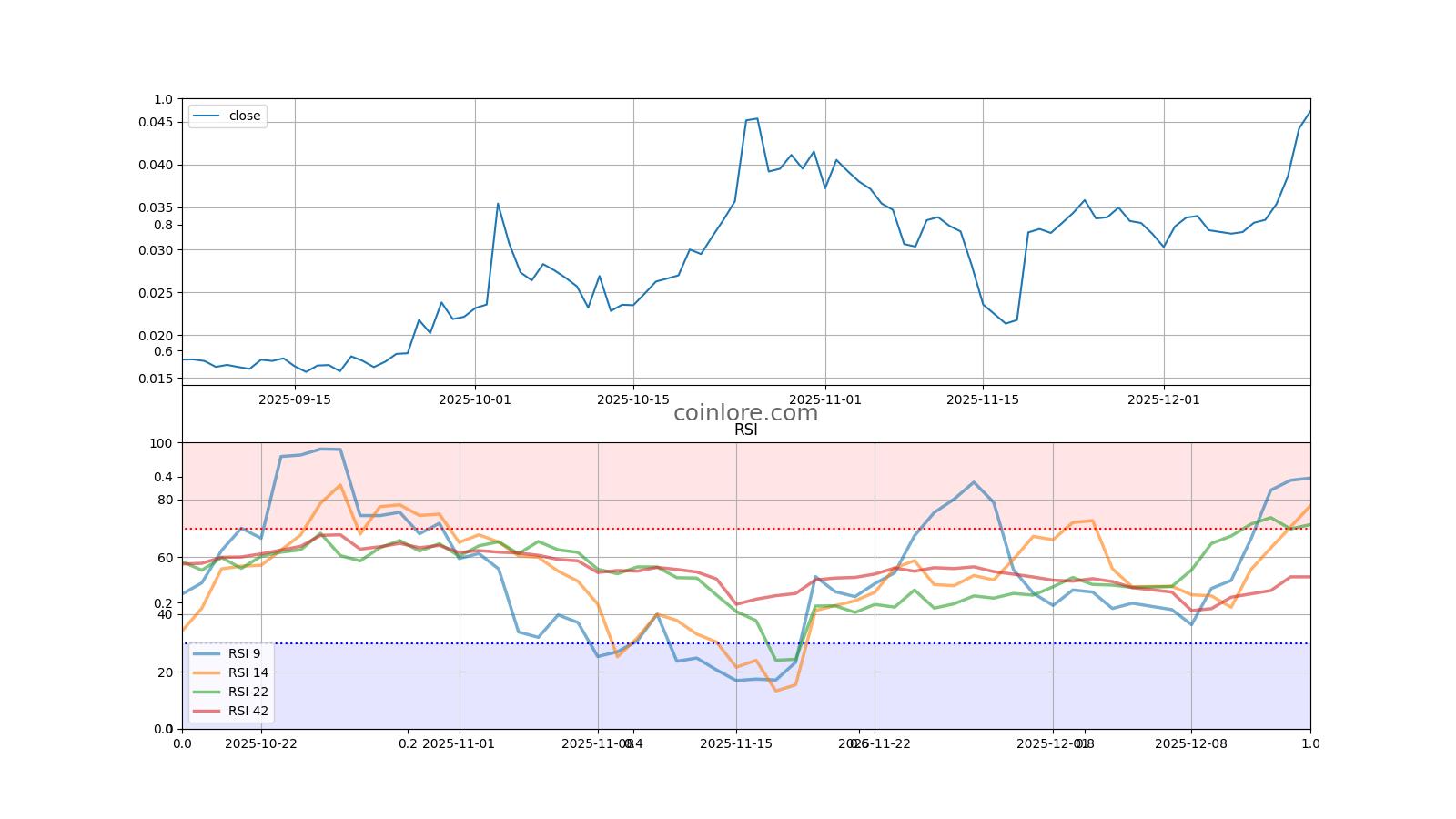 Genesys RSI indicator