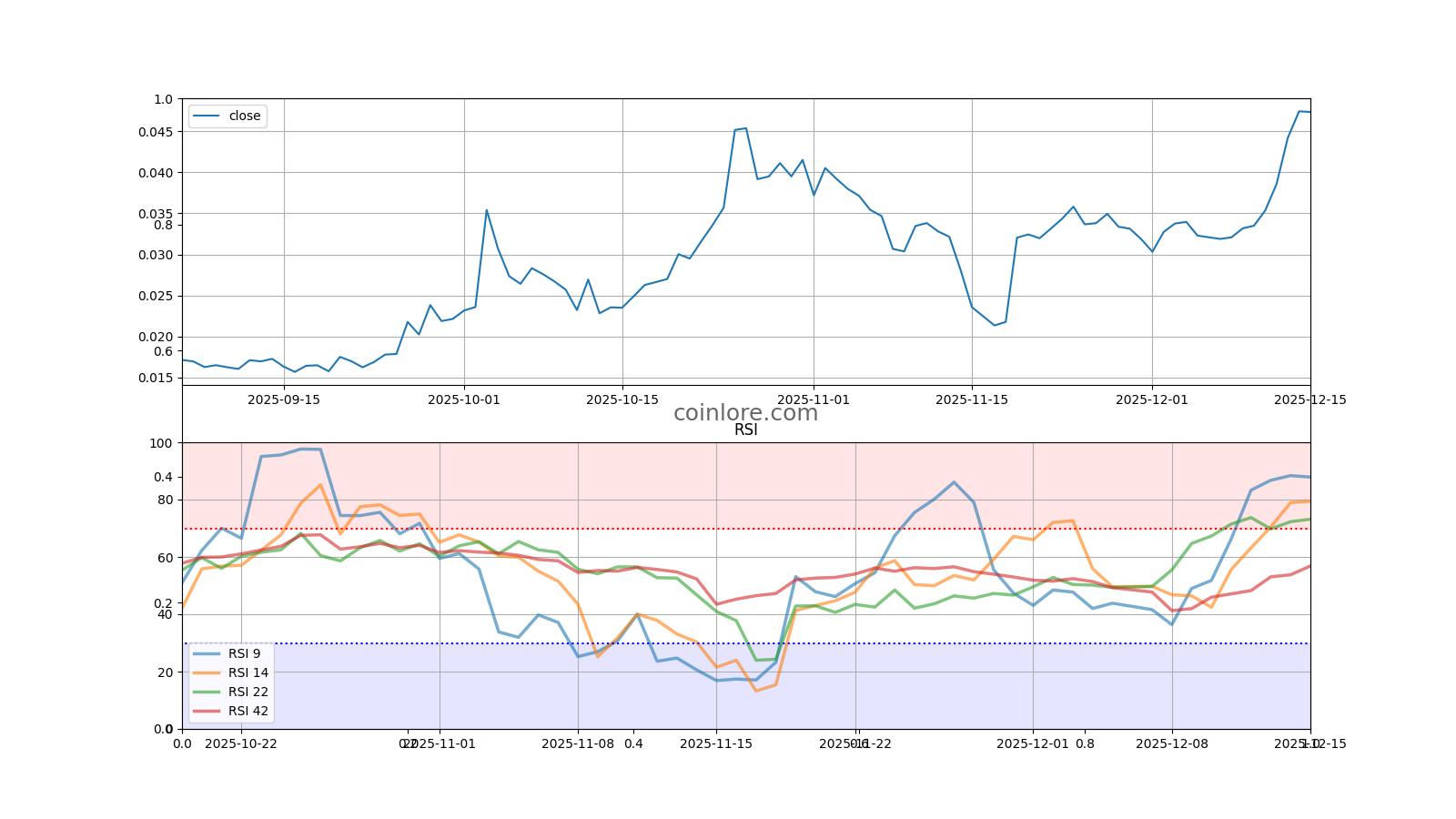 Genesys RSI indicator
