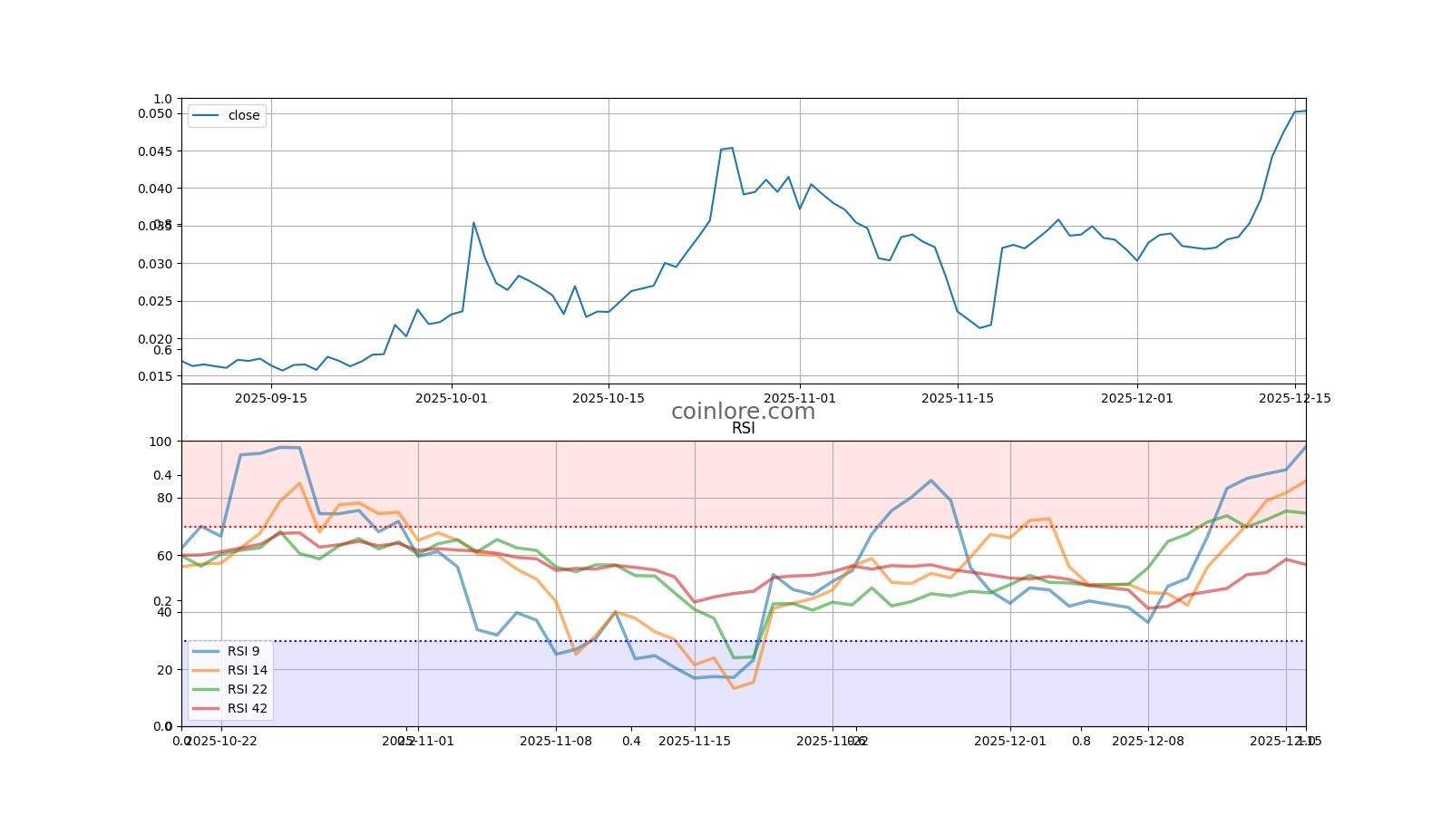 Genesys RSI indicator