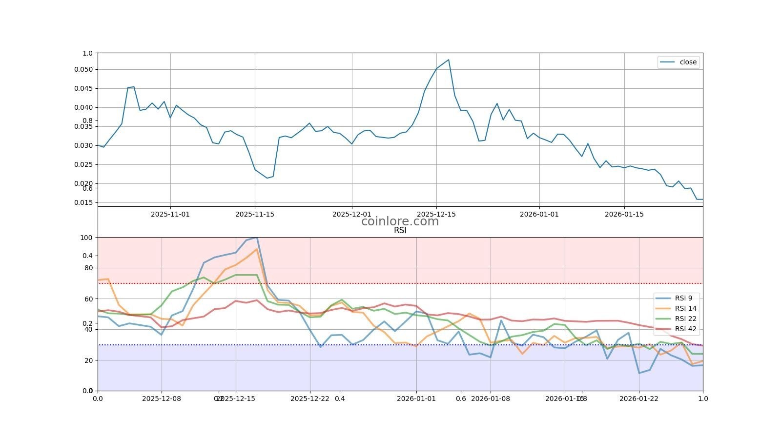 Genesys RSI indicator