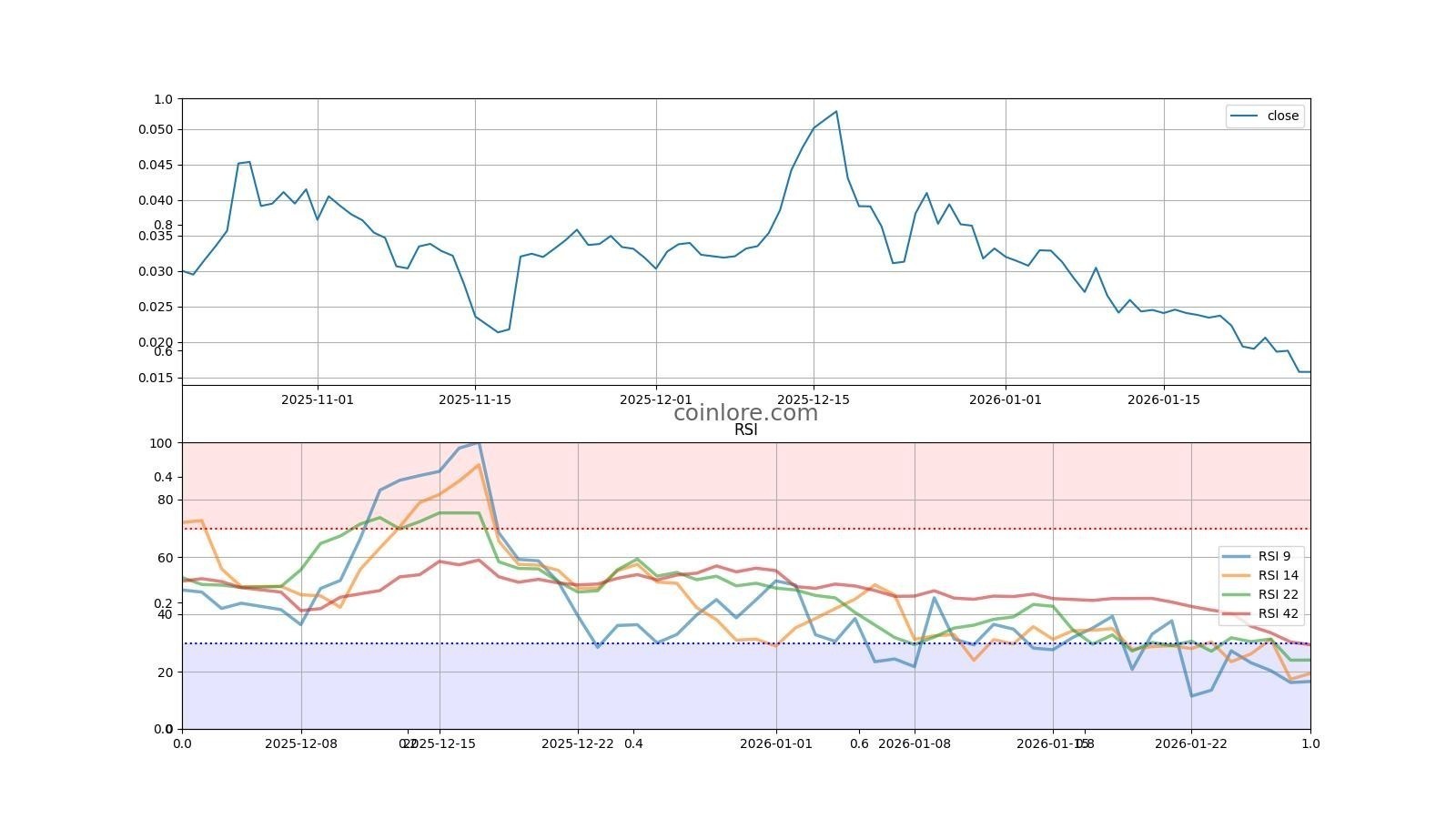 Genesys RSI indicator