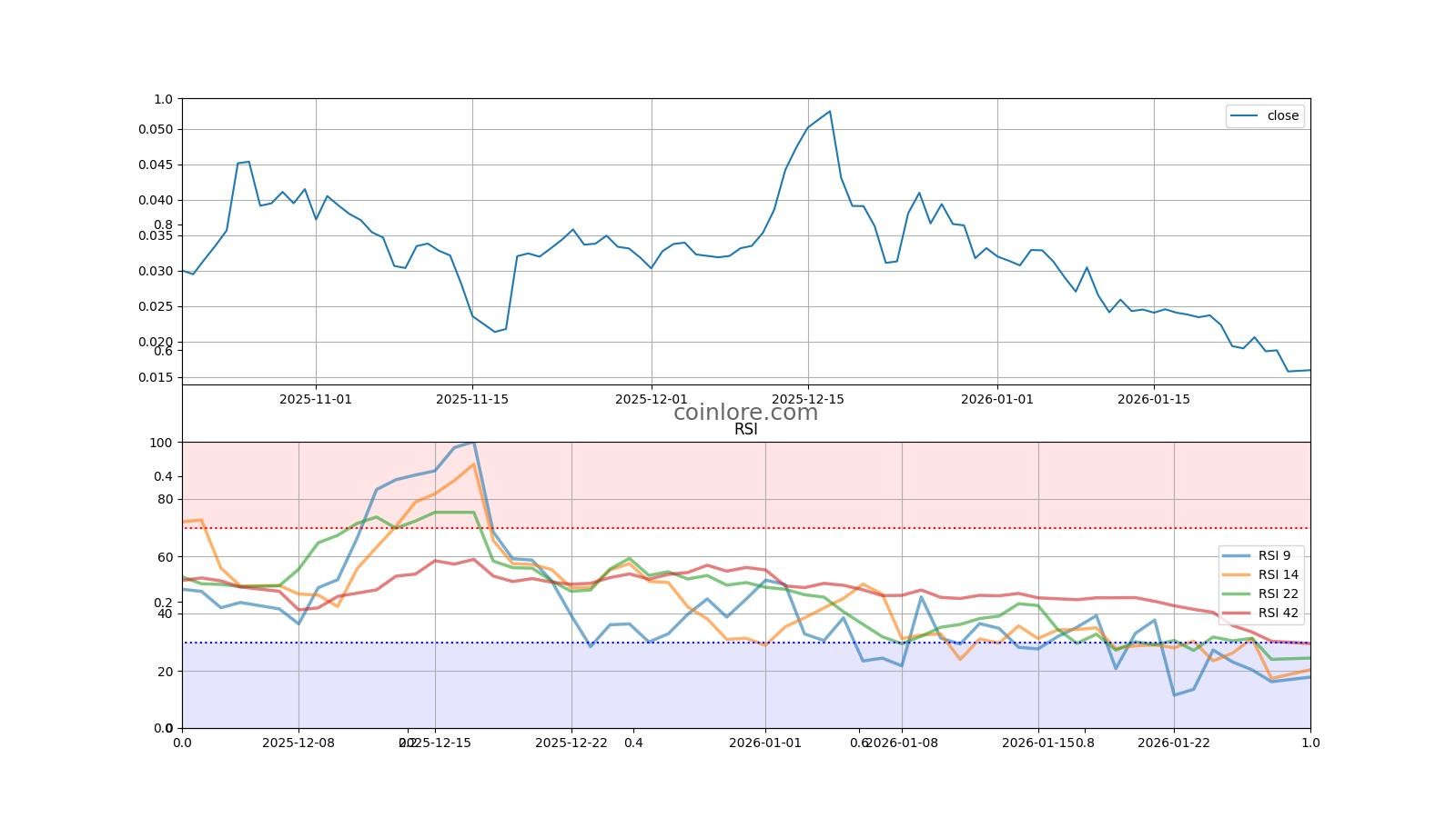 Genesys RSI indicator