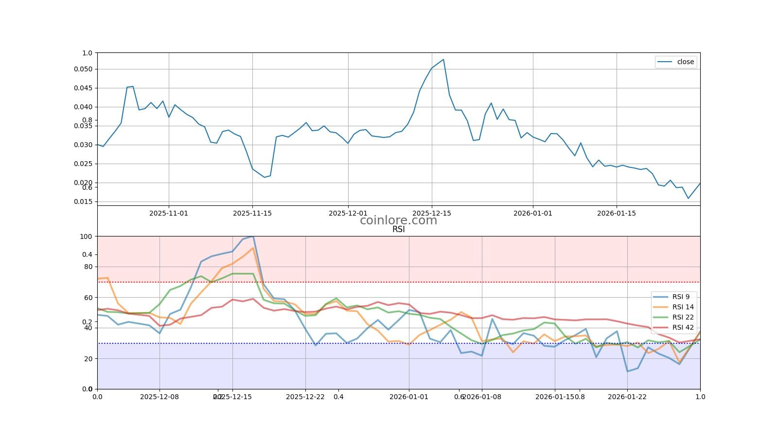 Genesys RSI indicator