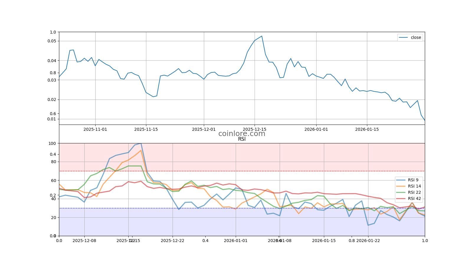 Genesys RSI indicator
