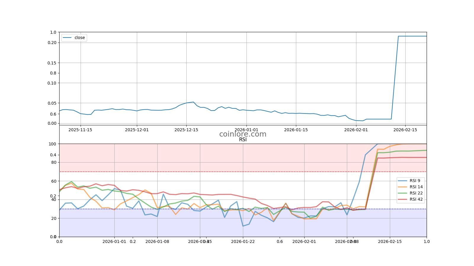 Genesys RSI indicator