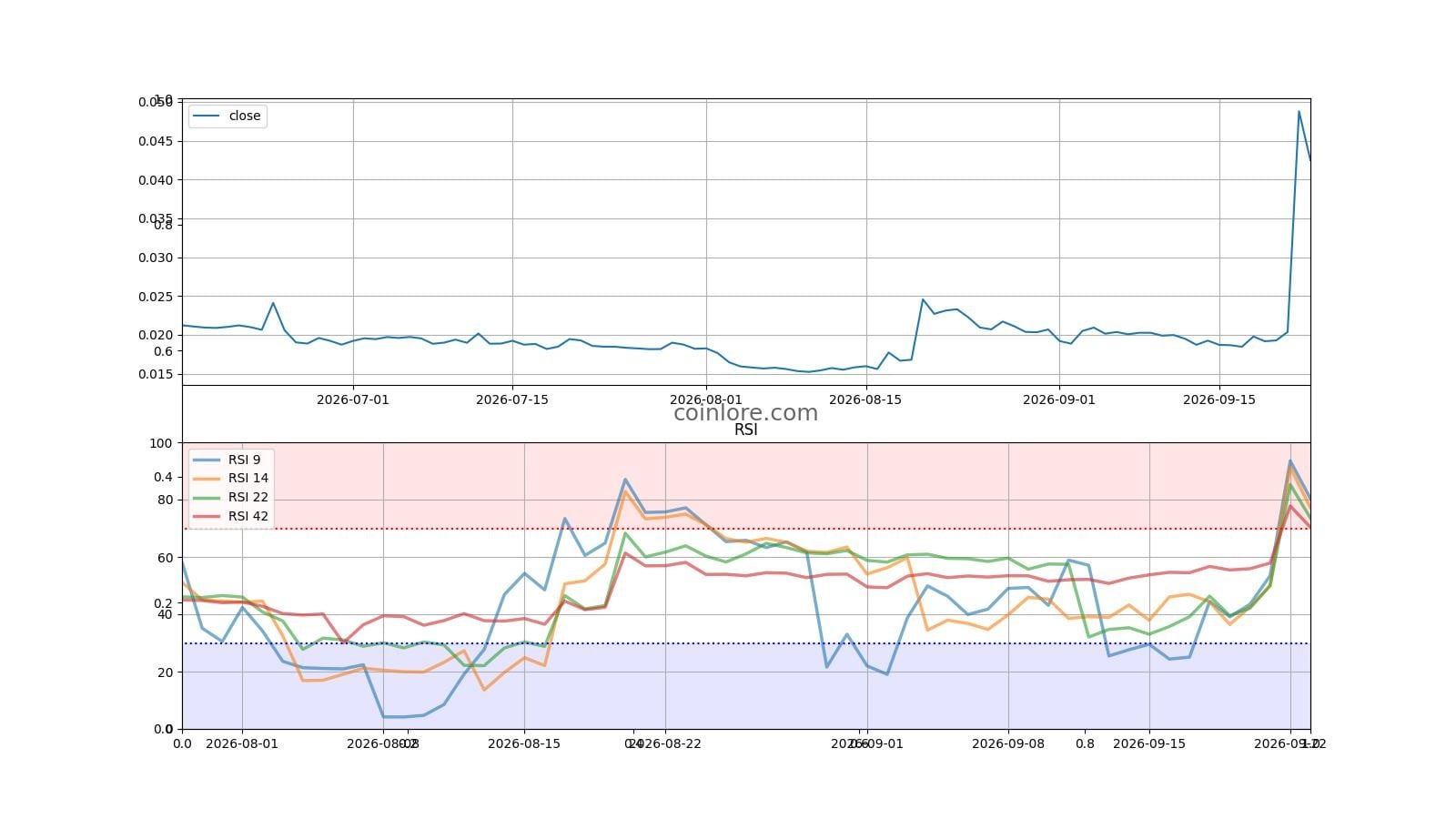 Shadow Token RSI indicator