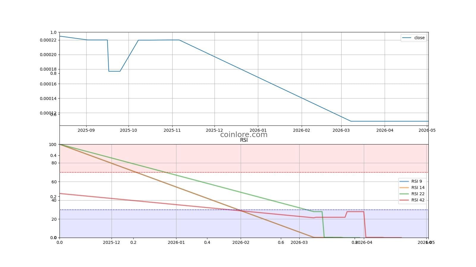 Genie Protocol RSI indicator